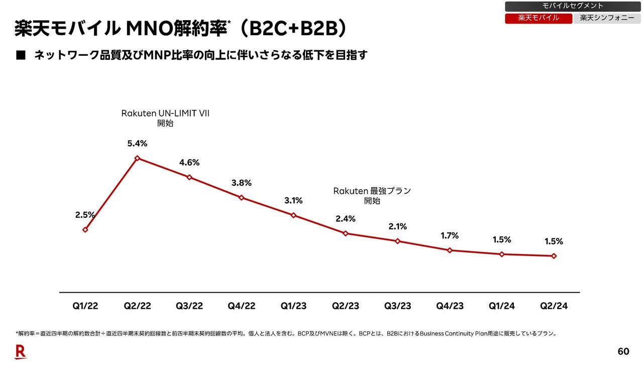 No.459183 楽天モバイル、MNO解約率グラ… - 日本電信電話(株)【9432】の掲示板 2024/08/10〜2024/08/13 - 株式掲示板 - Yahoo!ファイナンス