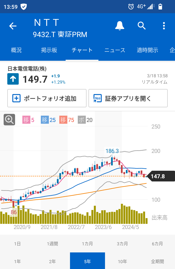 No.555481 押し目かな？ - NTT(株)【9432】の掲示板 2025/03/15〜2025/03/18 - 株式掲示板 - Yahoo!ファイナンス