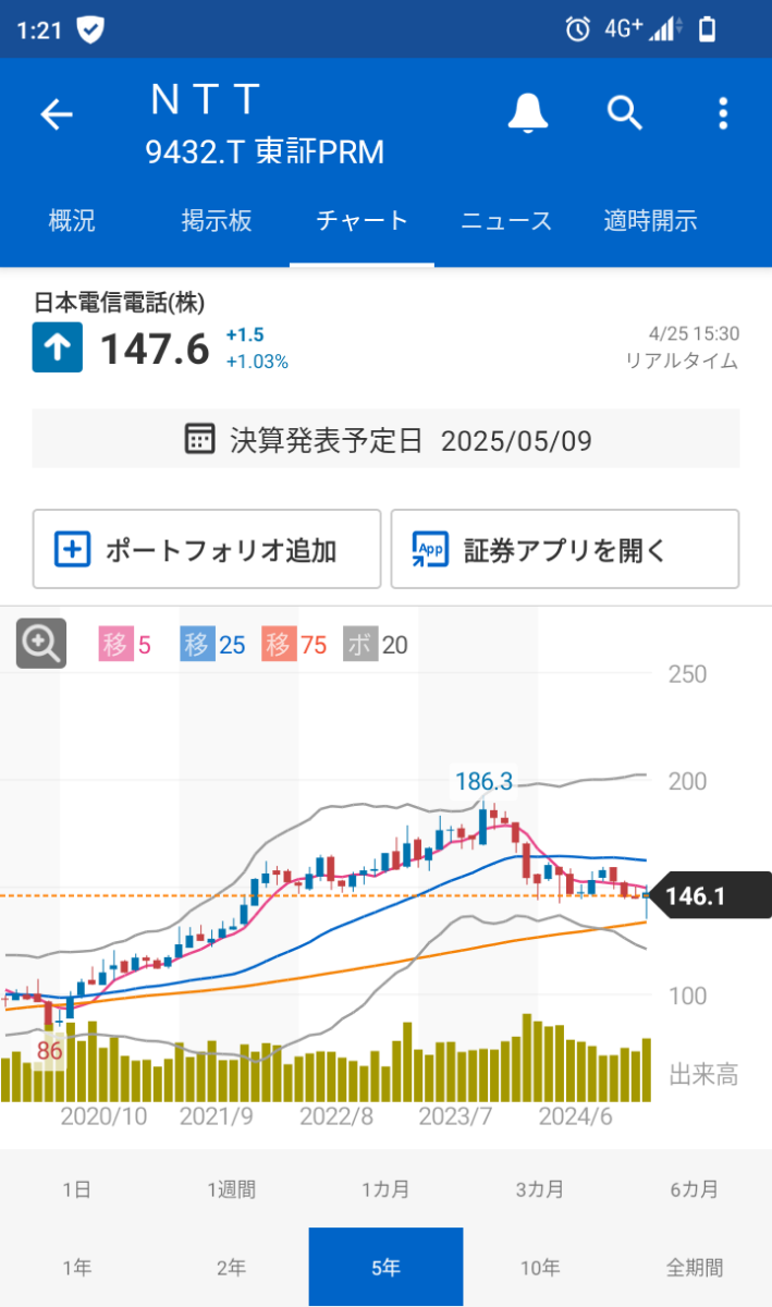 No.572942 スピード調整完了！200円へ↑… - NTT(株)【9432】の掲示板 2025/04/25〜2025/04/28 - 株式掲示板 - Yahoo!ファイナンス
