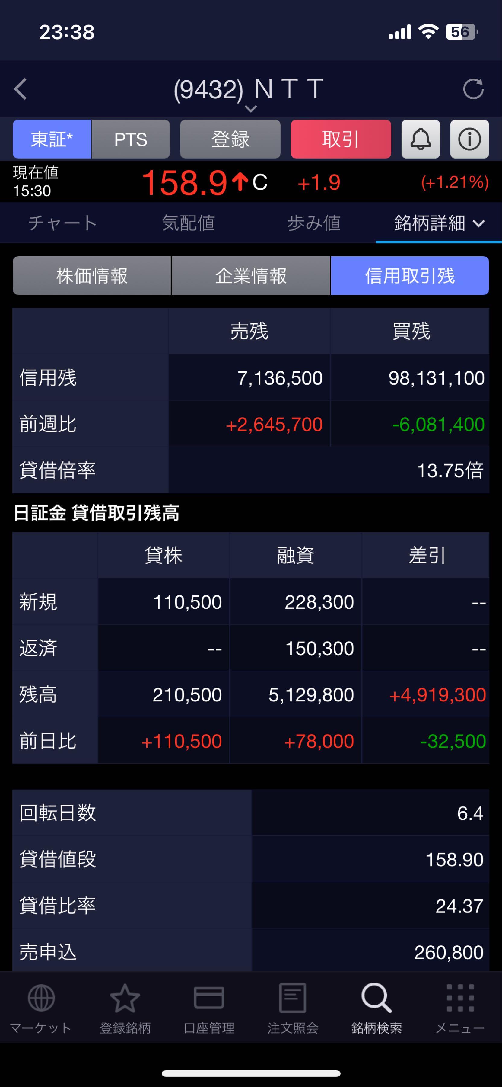 No.590512 最新の需給、 信用買い減少、売… - NTT(株)【9432】の掲示板 2025/06/03〜2025/06/04 - 株式掲示板 - Yahoo!ファイナンス