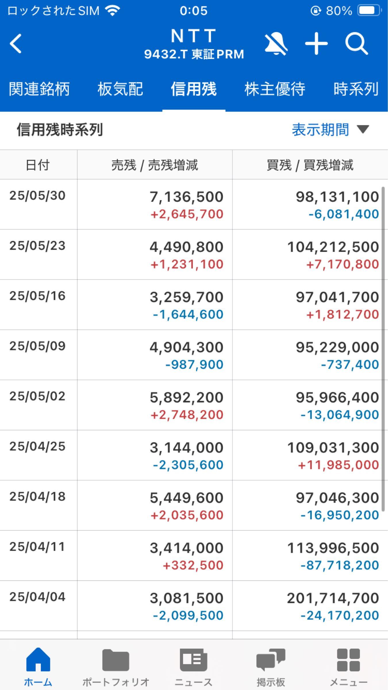No.592186 需給が良くなりましたね！ 空… - NTT(株)【9432】の掲示板 2025/06/05〜2025/06/07 - 株式掲示板 - Yahoo!ファイナンス