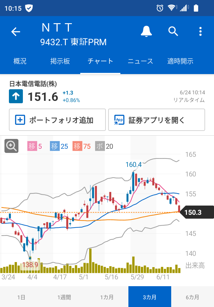 No.598695 一気に戻すかな？ - NTT(株)【9432】の掲示板 2025/06/24〜2025/06/25 - 株式掲示板 - Yahoo!ファイナンス