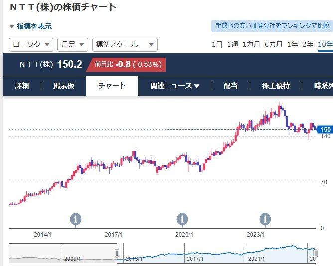 No.607142 この位のスパンで見るならいい銘… - NTT(株)【9432】の掲示板 2025/07/12〜2025/07/15 - 株式掲示板 - Yahoo!ファイナンス
