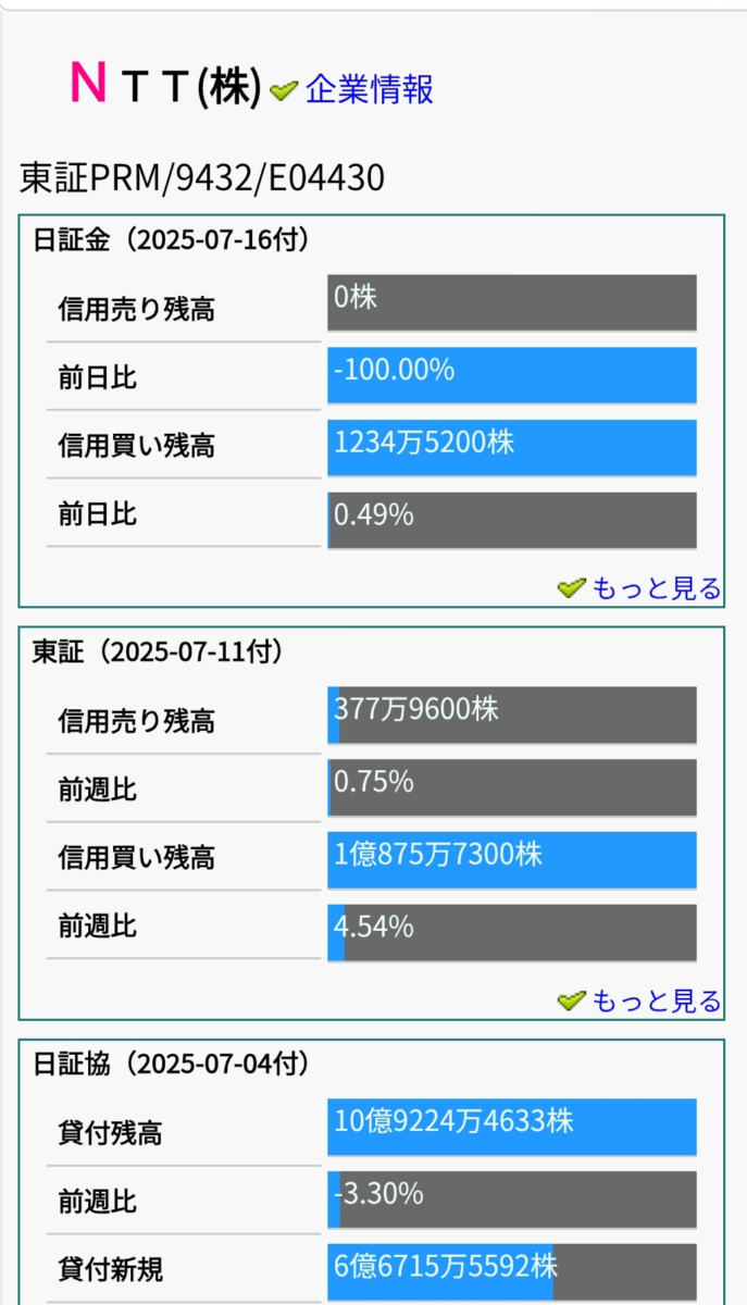 No.607947 1週間で約150億円の信用買い… - NTT(株)【9432】の掲示板 2025/07/16〜2025/07/18 - 株式掲示板 - Yahoo!ファイナンス