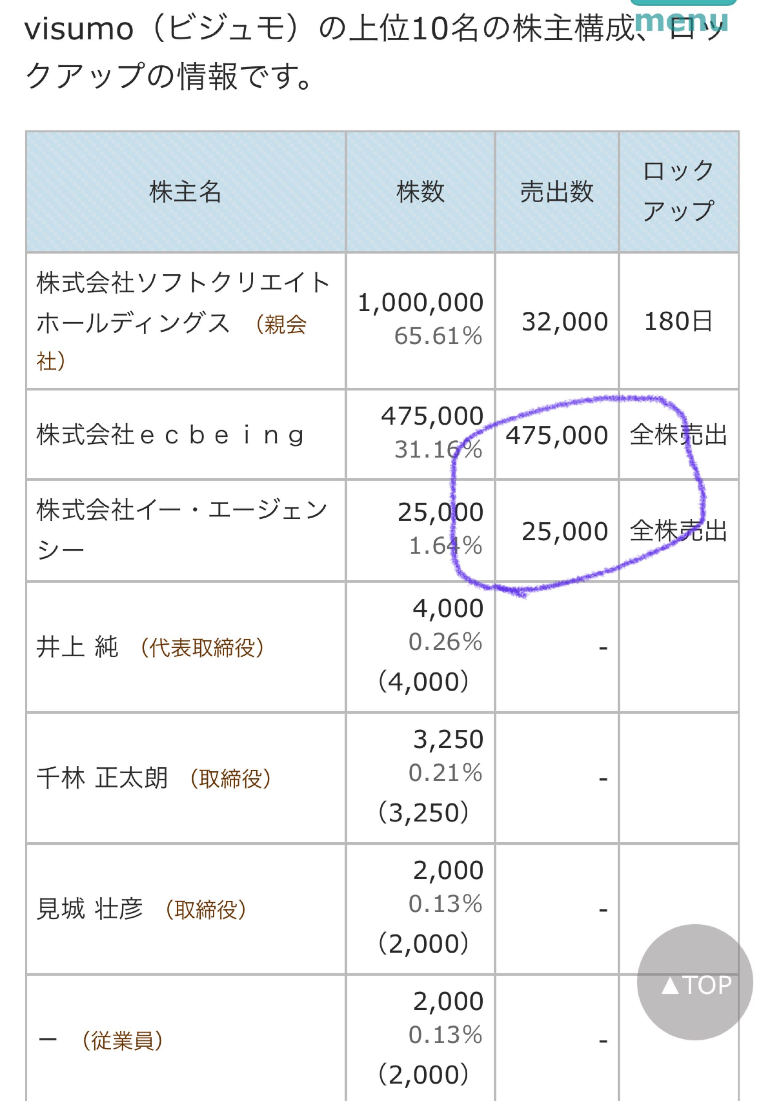 No.316 Re:Re:（株）ecbeing 31.1… - (株)visumo【303A】の掲示板 〜2025/01/06 - 株式掲示板 - Yahoo!ファイナンス