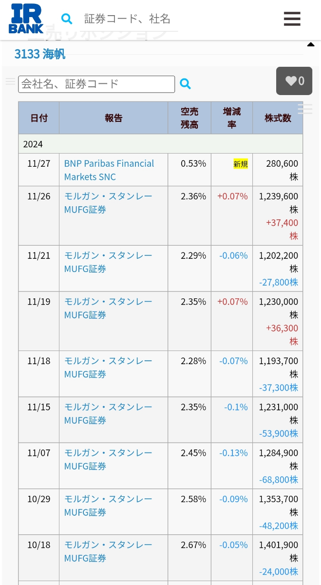 No.432718 WGL居らんけど… - (株)海帆【3133】の掲示板 2024/11/29〜2024/12/03 - 株式掲示板 - Yahoo!ファイナンス
