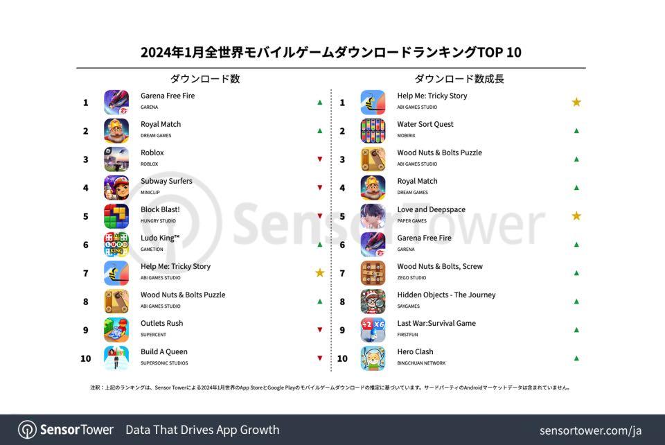 No.532755 Re:2024年1月全世界モバイルゲ… - (株)enish【3667】の掲示板 2024/02/23〜2024/02/26 - 株式掲示板 - Yahoo!ファイナンス