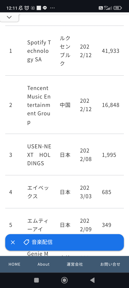 No.554850 音楽配信企業時価総額ランキング… - (株)enish【3667】の掲示板 2024/06/13〜2024/06/18 ...