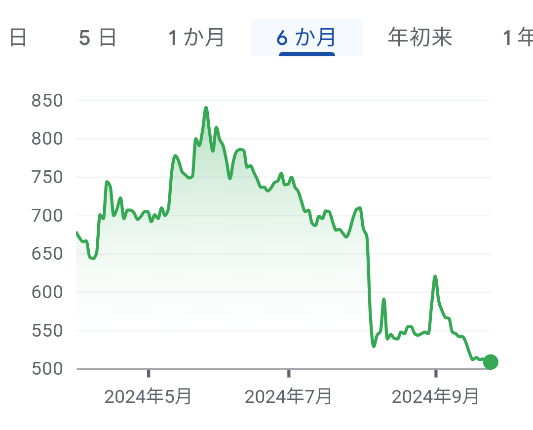 No.54 業績も受注高も良いのに謎下げ続… - (株)ETSグループ【253A】の掲示板 - 株式掲示板 - Yahoo!ファイナンス