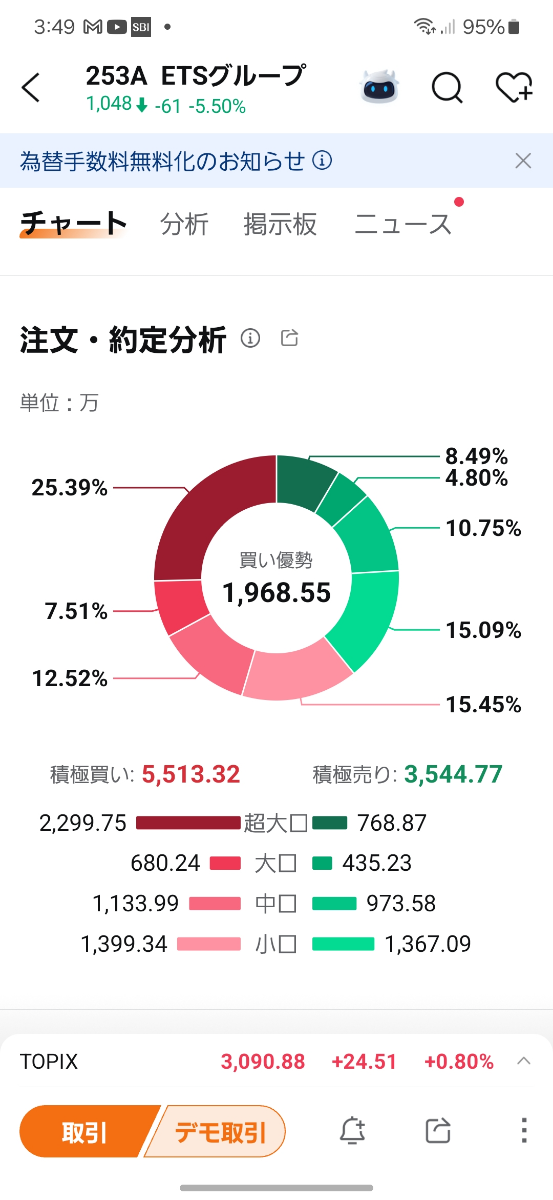 No.728 今日は超大口が沢山集めたようで… - (株)ETSグループ【253A】の掲示板 - 株式掲示板 - Yahoo!ファイナンス
