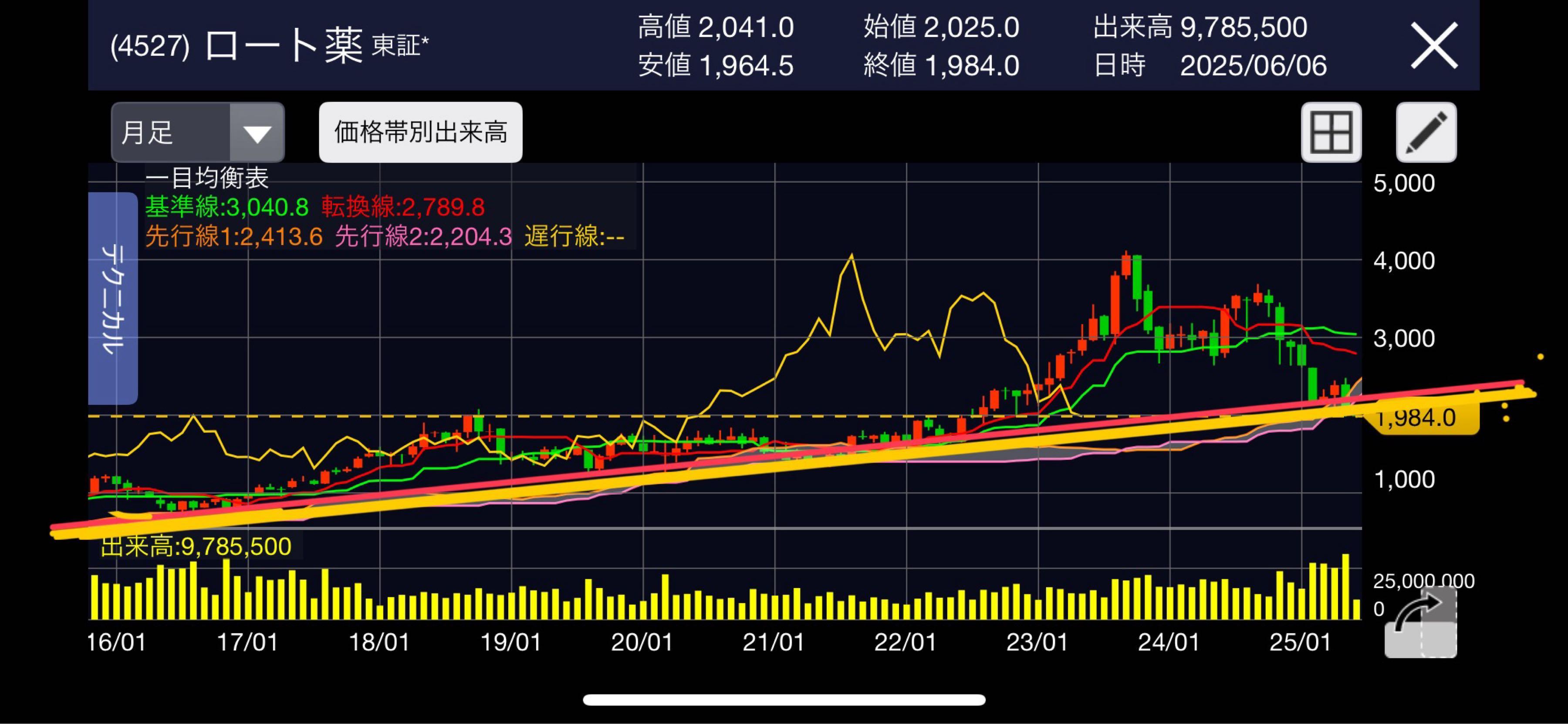 No.23624 こうなると予想。 - ロート製薬(株)【4527】の掲示板 2025/05/25〜2025/06/24 - 株式掲示板 - Yahoo!ファイナンス