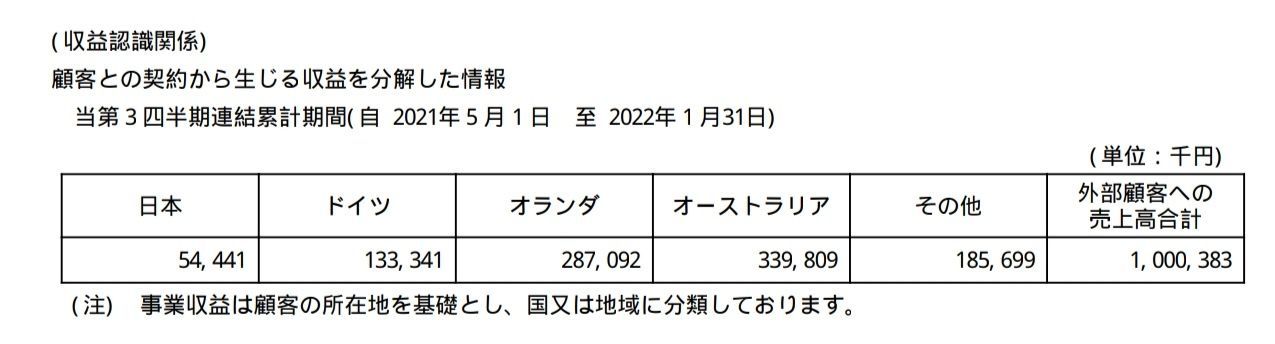 No.325888 本日発表された有価証券報告書よ… - (株)スリー・ディー・マトリックス【7777】の掲示板 2022/03/16 ...