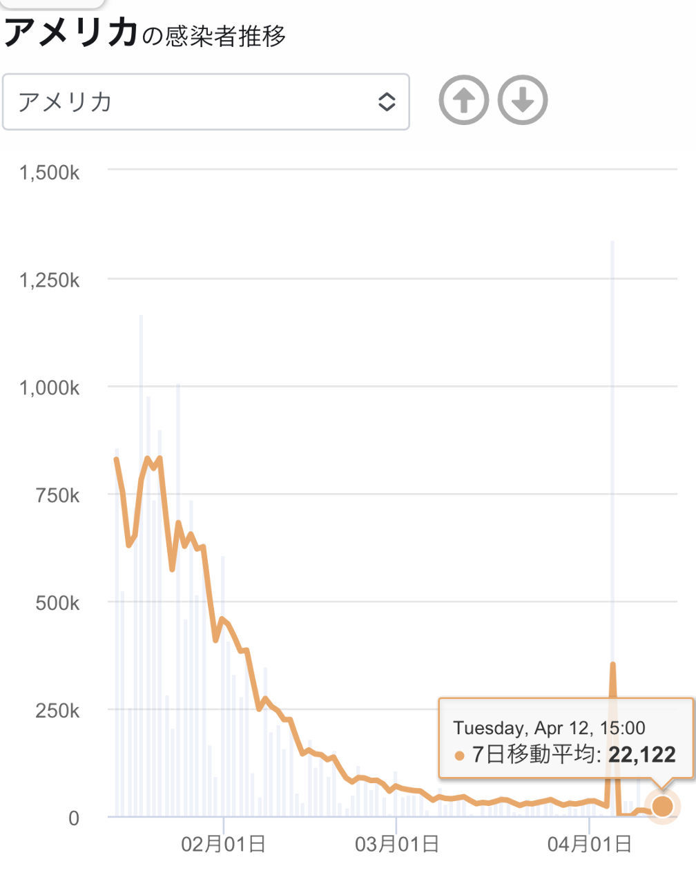 No.336243 米国の感染者は2月から減り始め… - (株)スリー・ディー・マトリックス【7777】の掲示板 2022/04/13 ...