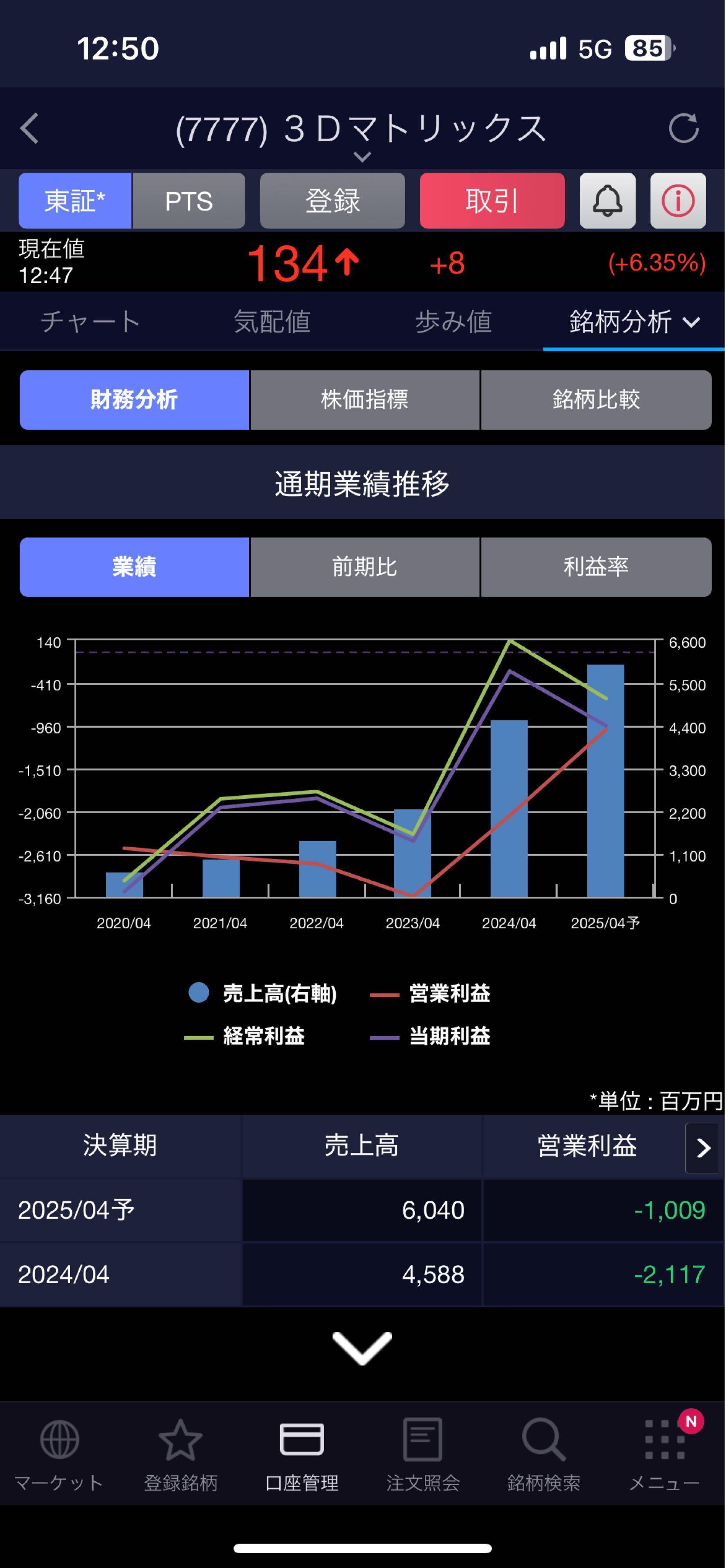 No.465283 次の棒グラフ待ち - (株)スリー・ディー・マトリックス【7777】の掲示板 2024/12/13〜2024/12/18 - 株式掲示板 - Yahoo!ファイナンス