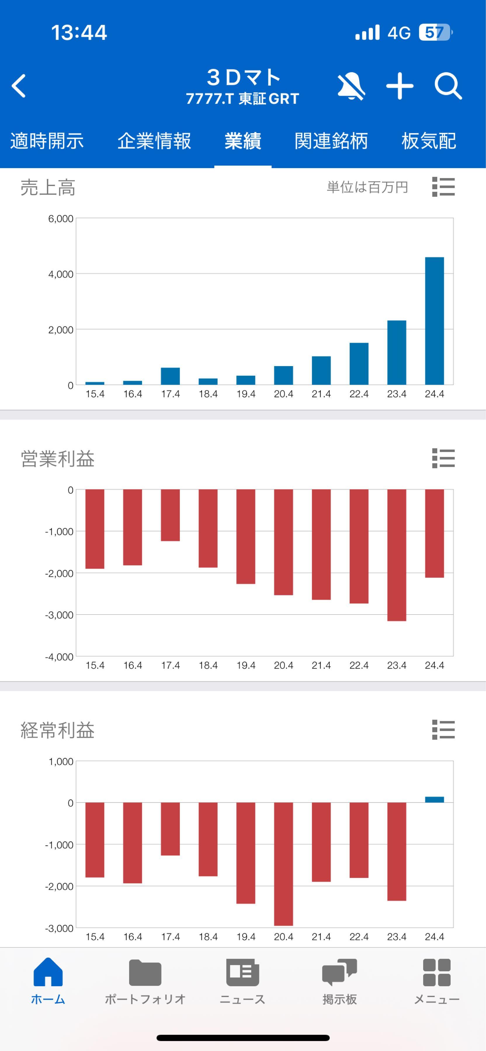 No.465804 25年が楽しみですね - (株)スリー・ディー・マトリックス【7777】の掲示板 2024/12/19〜2024/12/20 - 株式掲示板 - Yahoo!ファイナンス