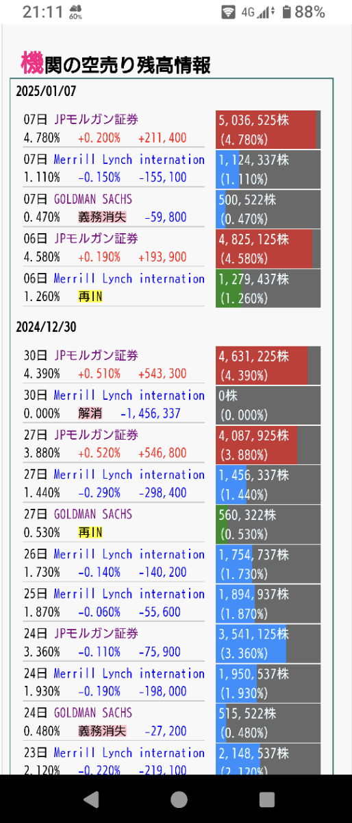 No.469066 モルガン500万突破 - (株)スリー・ディー・マトリックス【7777】の掲示板 2025/01/08〜2025/01/14 - 株式掲示板 - Yahoo!ファイナンス