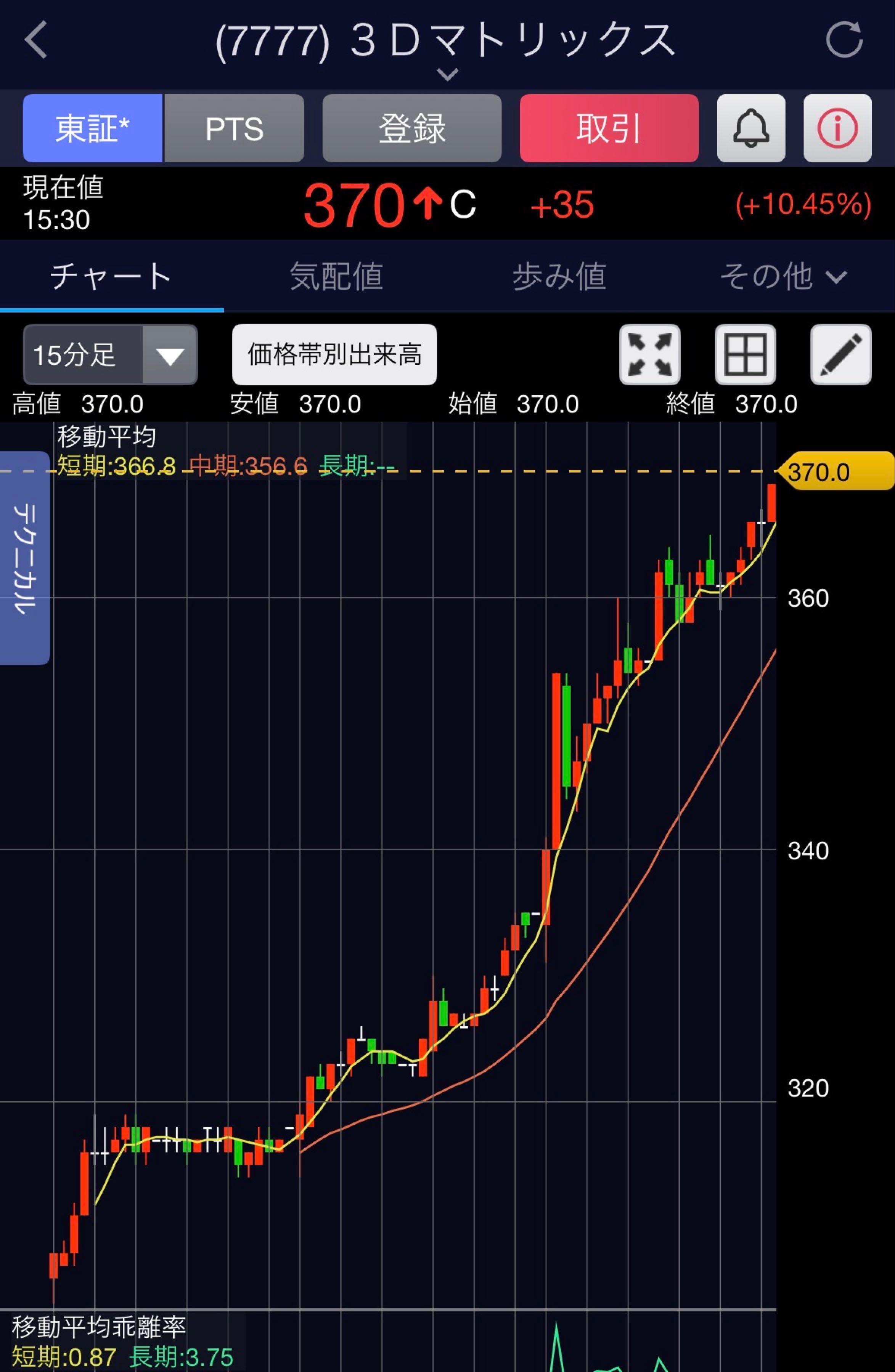 No.521422 こんなん〜マイジャグ設定6より… - (株)スリー・ディー・マトリックス【7777】の掲示板 2025/11/27〜 - 株式掲示板 - Yahoo!ファイナンス
