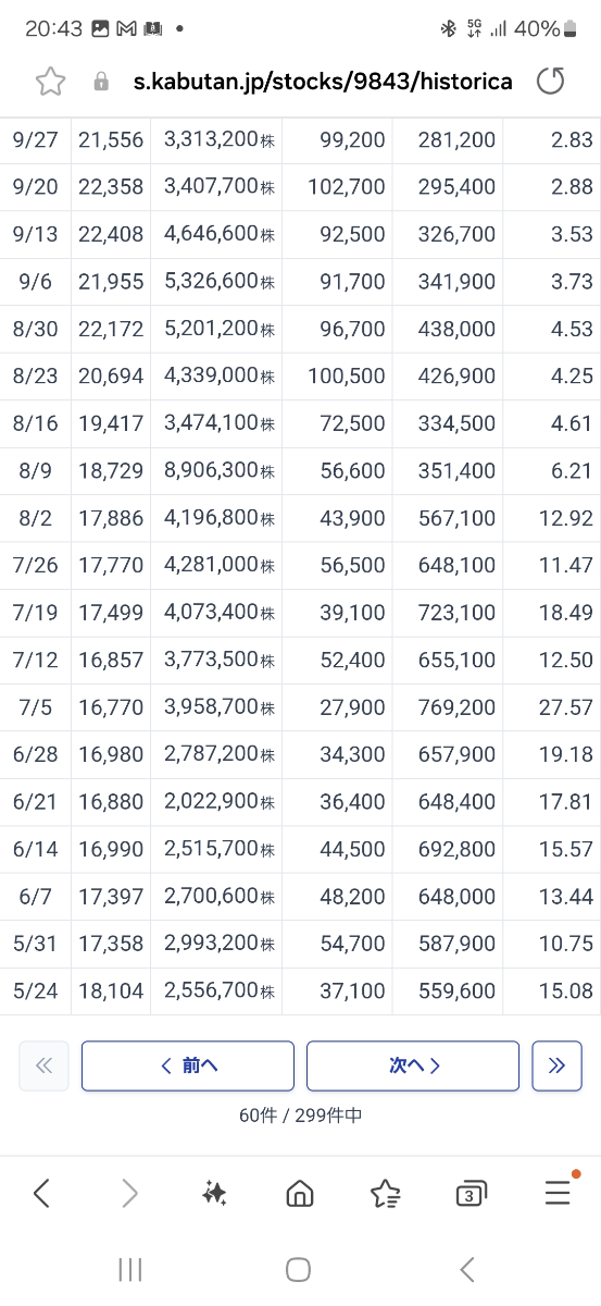 No.63349 信用倍率のデータがこれ。似てる… - (株)ニトリホールディングス【9843】の掲示板 2025/07/11〜2025/07/19 - 株式掲示板 - Yahoo!ファイナンス