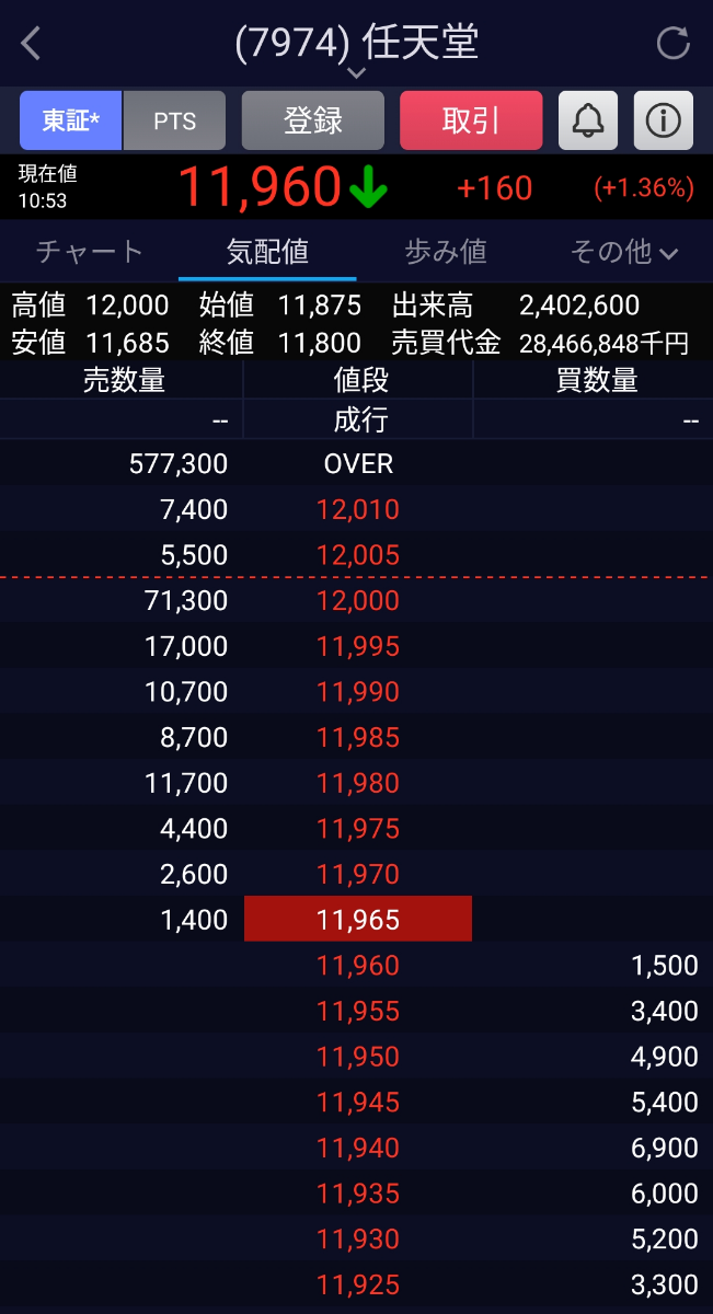No.1509373 やっぱり12,000円で売りが… - 任天堂(株)【7974】の掲示板 2025/05/24〜2025/05/28 - 株式掲示板 - Yahoo!ファイナンス