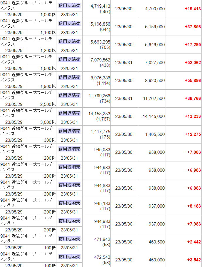 No.17946 売ってしまったw すげえ決算と… - 近鉄グループホールディングス(株)【9041】の掲示板 2022/12/06〜2023/07/12 - 株式掲示板 - Yahoo!ファイナンス