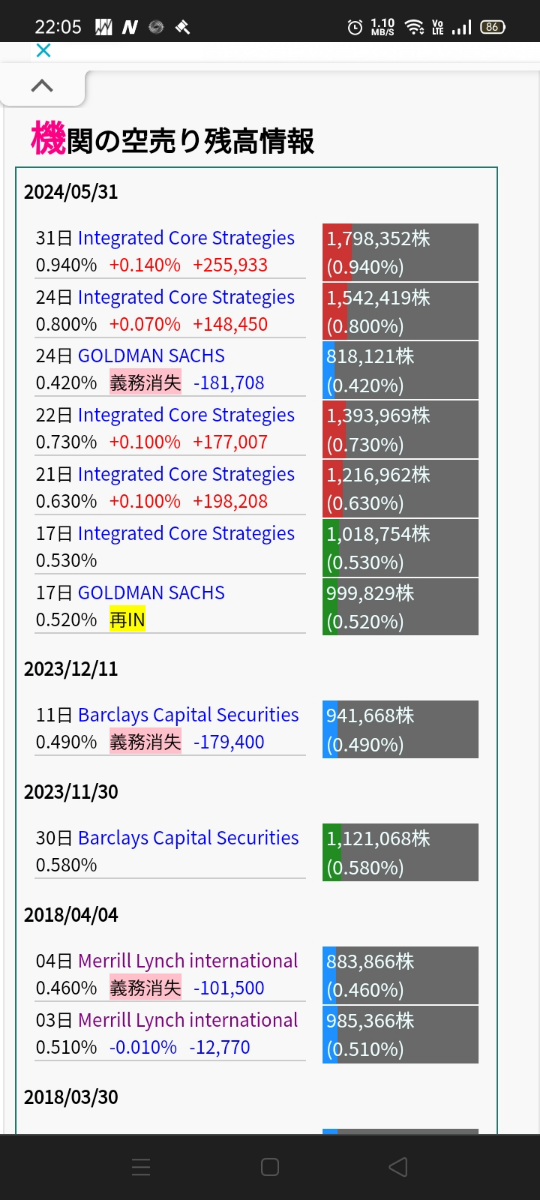 No.23795 インテが空売り増やしてます。沿… - 近鉄グループホールディングス(株)【9041】の掲示板 2024/06/01〜2024/06/07 - 株式掲示板 - Yahoo!ファイナンス