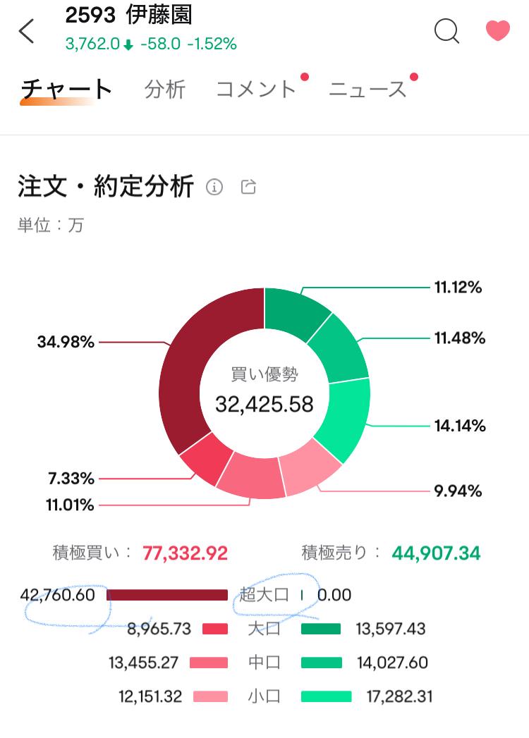 No.30137 超大口 - (株)伊藤園【2593】の掲示板 2024/06/04〜2024/06/17 - 株式掲示板 - Yahoo!ファイナンス