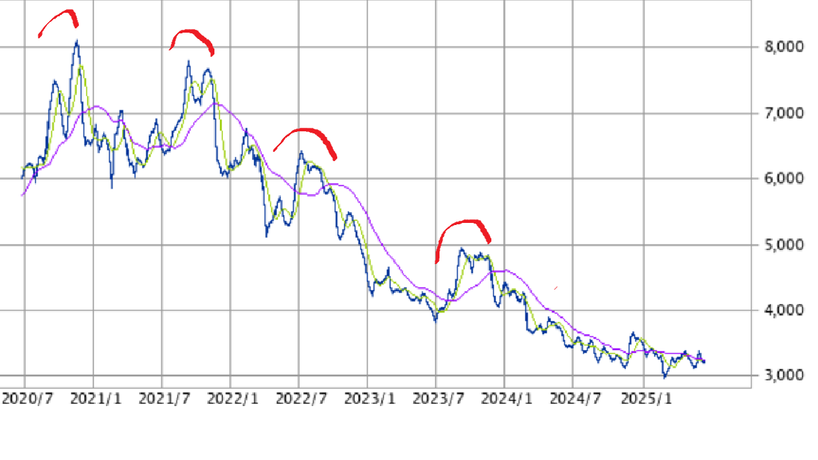 No.39108 現在持ちなし静観中。 ここは… - (株)伊藤園【2593】の掲示板 2025/04/04〜2025/06/20 - 株式掲示板 - Yahoo!ファイナンス