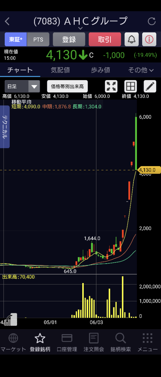 No.3978 夢のあと こうして祭りは終わる - AHCグループ(株)【7083】の掲示板 2024/06/21〜2024/06/28 - 株式掲示板 - Yahoo!ファイナンス