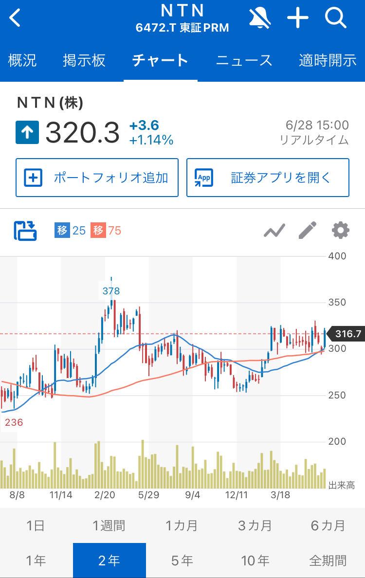 No.80832 高値378円を超える事を希望〜… - NTN(株)【6472】の掲示板 2024/06/15〜2024/07/05 - 株式掲示板 - Yahoo!ファイナンス