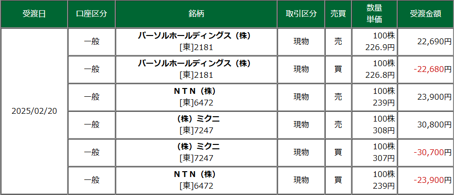 No.91277 NTNは240円超えの危険な高… - NTN(株)【6472】の掲示板 2025/02/05〜2025/02/27 - 株式掲示板 - Yahoo!ファイナンス