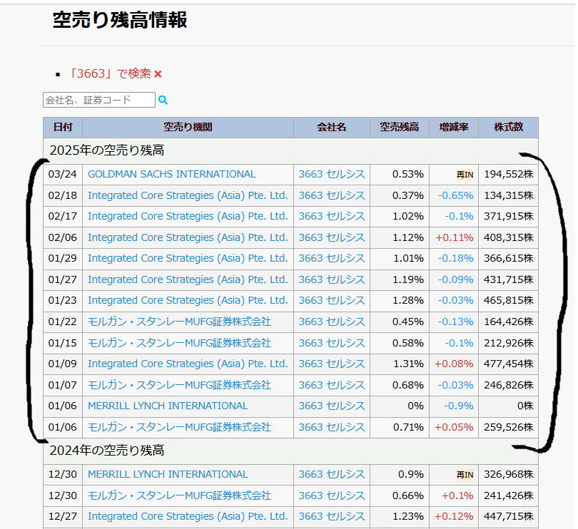 No.175454 3663 2025年の空売り… - (株)セルシス【3663】の掲示板 2024/11/09〜2025/04/11 - 株式掲示板 - Yahoo!ファイナンス