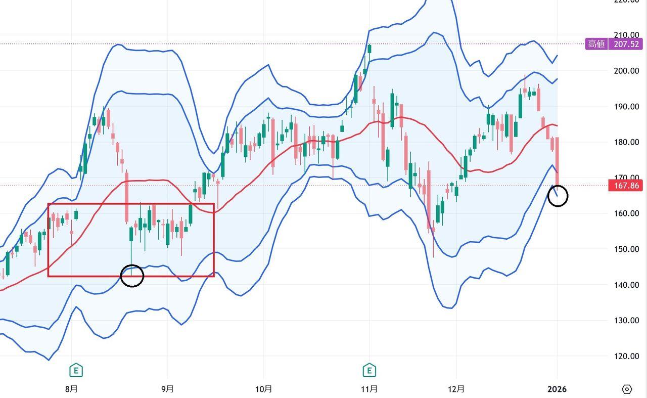 No.169799 現在パランティア株はボリンジャ… - パランティア・テクノロジーズ【PLTR】の掲示板 2025/12/31〜 - 株式 ...