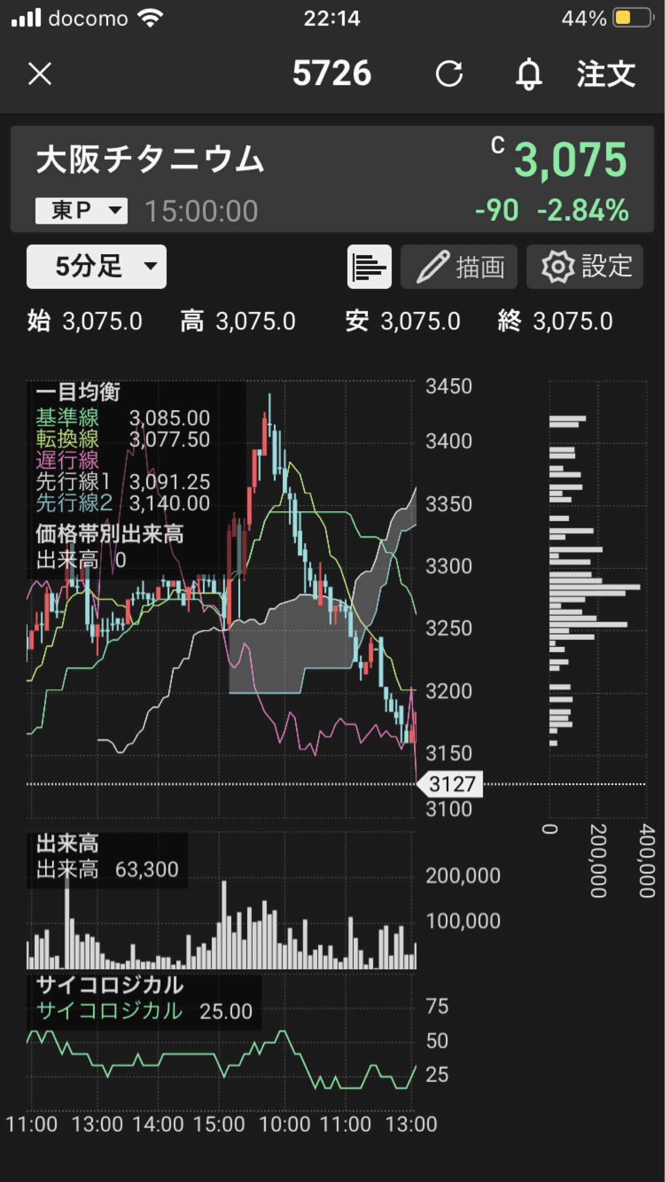 No.6576 この5分足チャート見てみぃや…… - 大人のたかちゃん倶楽部/2ndの掲示板 - 株式掲示板 - Yahoo!ファイナンス