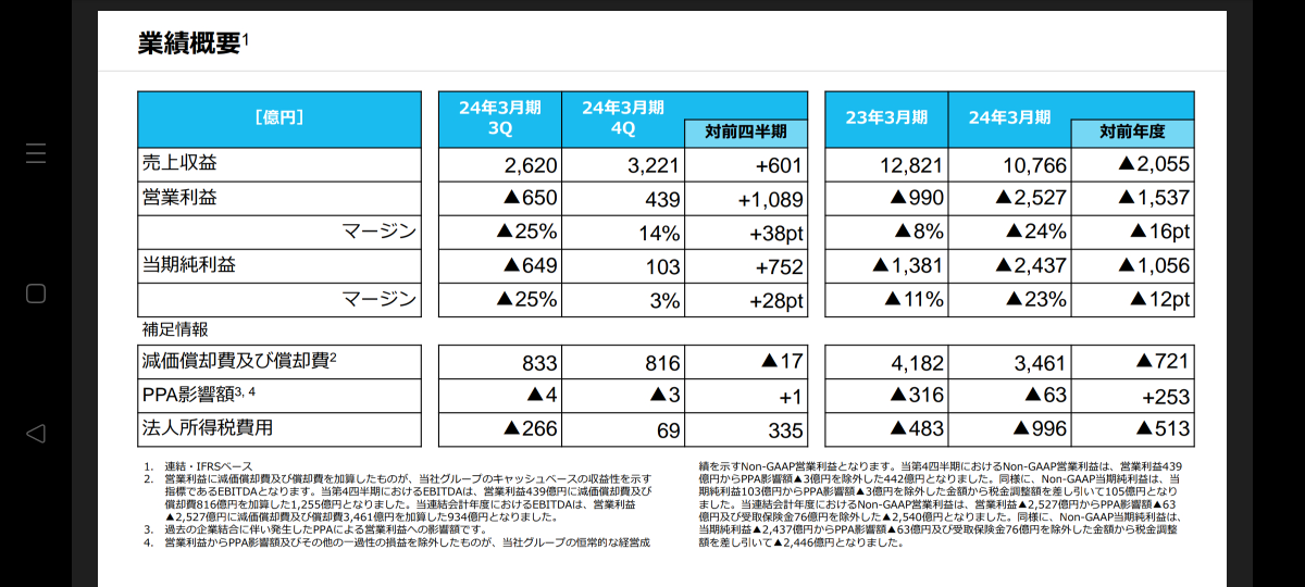 No.50811 キオクシア 2024年4Q 営… - ティアンドエスグループ(株)【4055】の掲示板 2024/04/04〜2024/06/12 - 株式掲示板 - Yahoo!ファイナンス