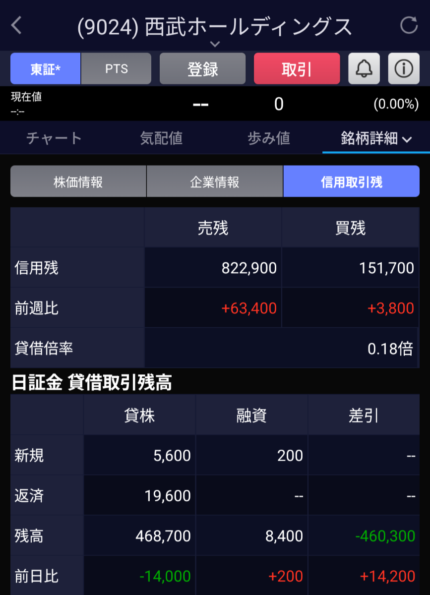 No.46923 昨日の発表でまた信用売り増えて… - (株)西武ホールディングス【9024】の掲示板 2025/07/15〜2025/09/05 - 株式掲示板 - Yahoo!ファイナンス