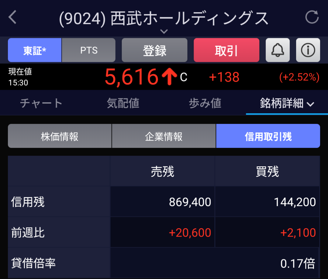 No.47094 更新された信用残によると、まだ… - (株)西武ホールディングス【9024】の掲示板 2025/09/06〜2025/12/04 - 株式掲示板 - Yahoo!ファイナンス