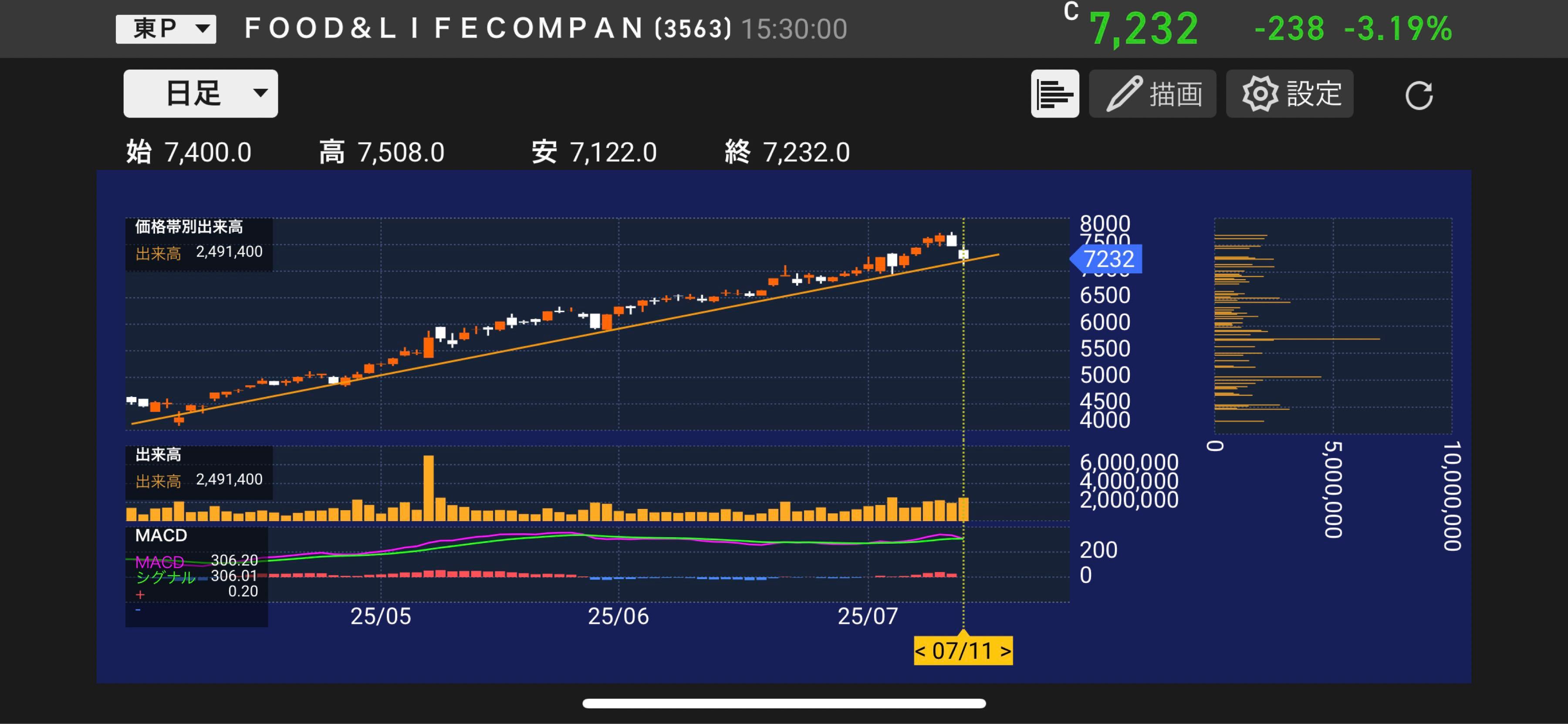 No.165572 トレンドライン引いて見ると 美… - (株)FOOD ＆ LIFE COMPANIES【3563】の掲示板 2025/07/08〜2025/07/16 - 株式掲示板 ...
