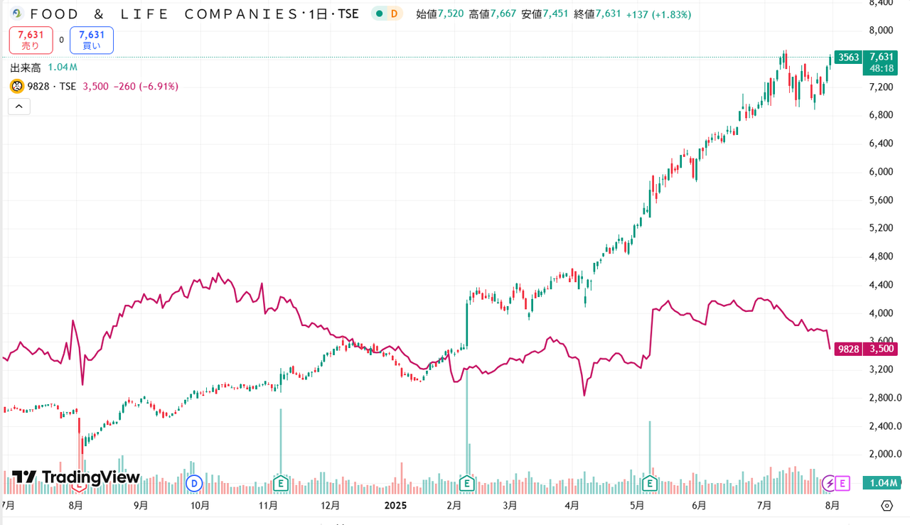 No.166925 スシローと元気寿司どうしてこう… - (株)FOOD ＆ LIFE COMPANIES【3563】の掲示板 2025/07/17〜2025/08/04 - 株式掲示板 ...