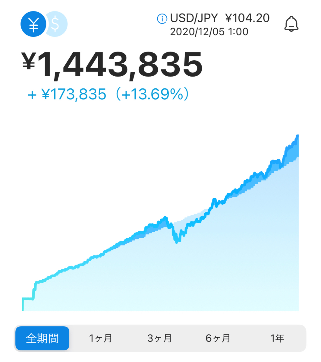 No.3192870 しかし、凄まじい投資信託の運用… - ソフトバンクグループ(株)【9984】の掲示板 2020/12/05〜2020 ...