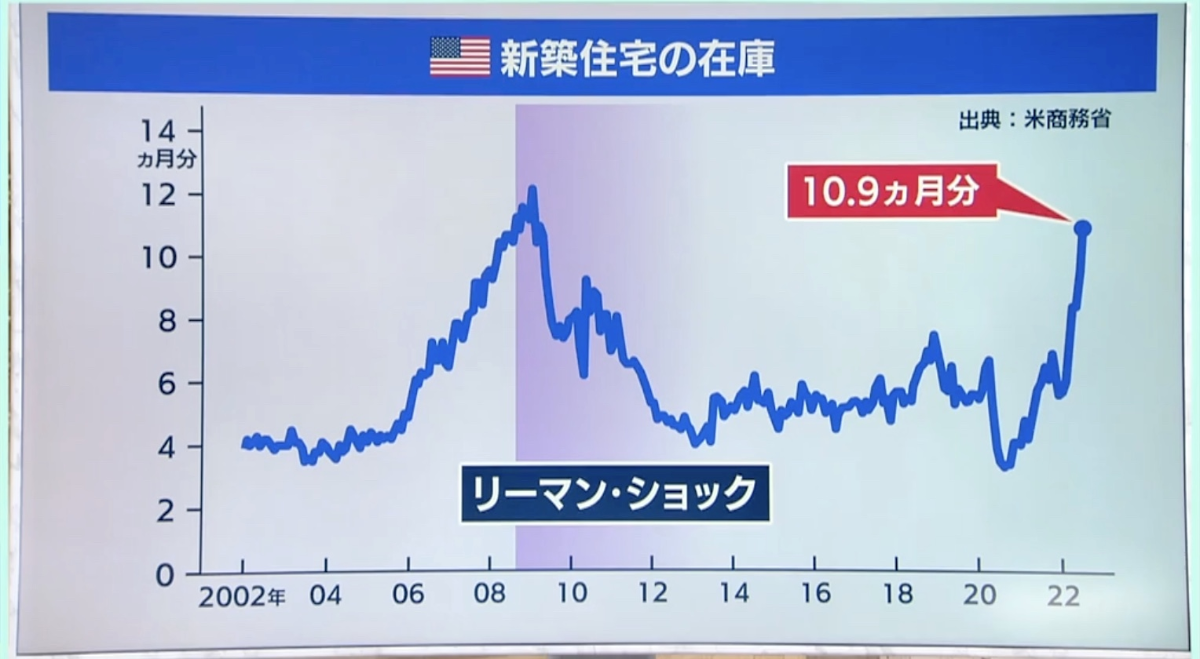 No.3825639 🇺🇸新築住宅の在庫水準、リーマ… - ソフトバンクグループ(株)【9984】の掲示板 2022/08/30〜2022 ...