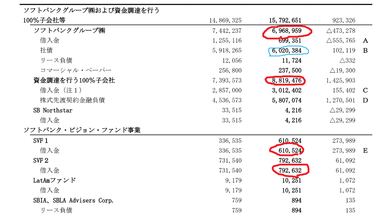 No.3835626 SBGの実質有利子負債は孫総帥… - ソフトバンクグループ(株)【9984】の掲示板 2022/09/16〜2022 ...
