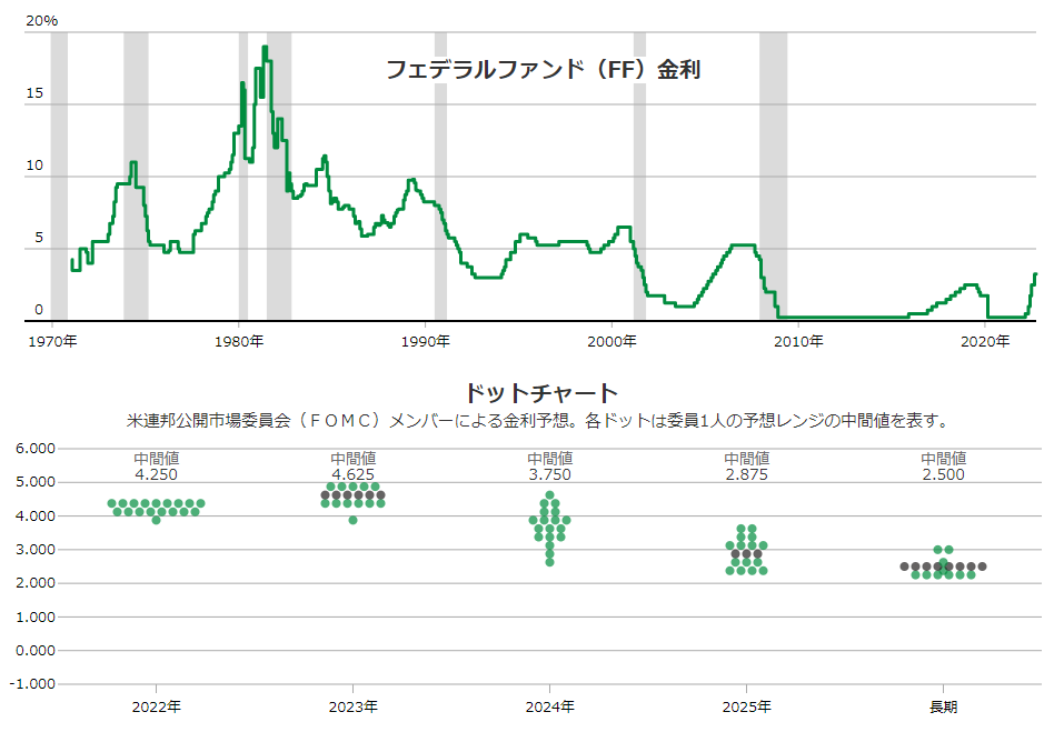 No.3842694 画像はFOMCのドットチャート… - ソフトバンクグループ(株)【9984】の掲示板 2022/09/29〜2022 ...