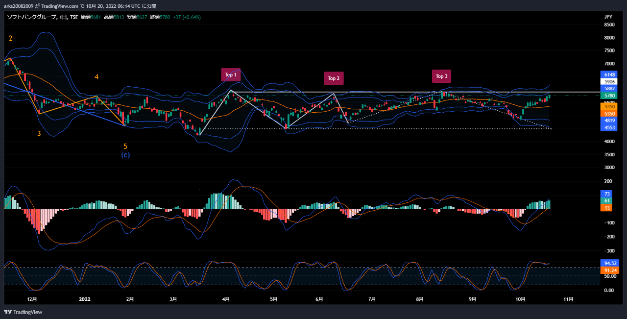 No.3853297 もう一押しで、絶好の売りポイン… - ソフトバンクグループ(株)【9984】の掲示板 2022/10/20 - 株式 ...