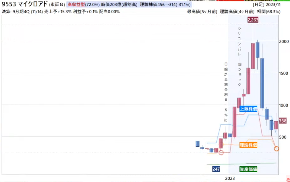 No.88117 理論株価314円、前期より落ち… - (株)マイクロアド【9553】の掲示板 2023/11/15 - 株式掲示板 - Yahoo!ファイナンス
