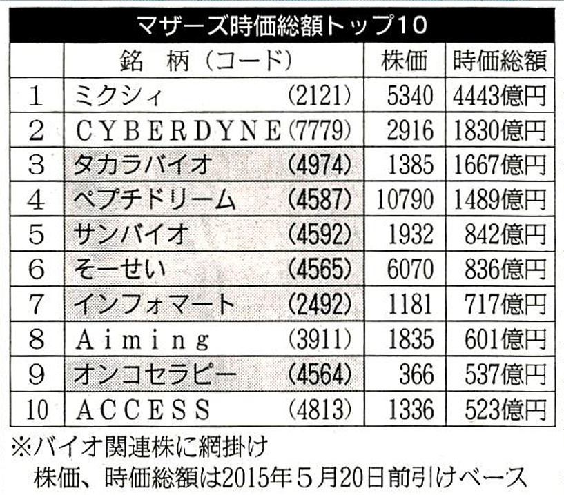 No.451439 【 10年前（2015年) 】… - CYBERDYNE(株)【7779】の掲示板 2025/04/19〜2025/06/10 - 株式掲示板 - Yahoo!ファイナンス
