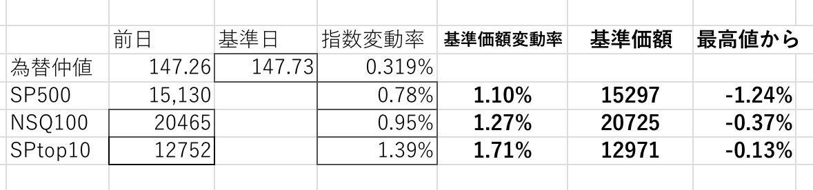 No.9289 現時点での基準価額の予想です。 - ニッセイ NASDAQ100インデックスファンド＜購･換無＞【29313233】の掲示板 2025/07/18〜 - 株式掲示板 ...