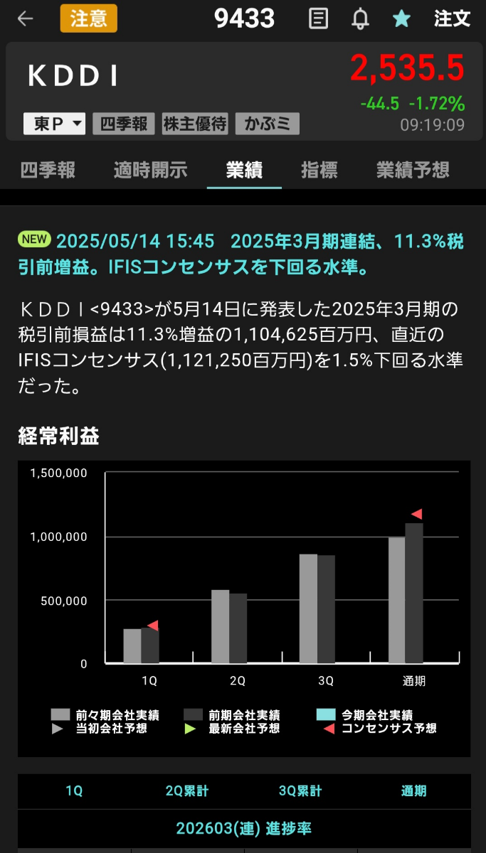 No.312603 自社株買いの誤魔化し通用せず … - KDDI(株)【9433】の掲示板 2025/04/25〜2025/05/19 - 株式掲示板 - Yahoo!ファイナンス