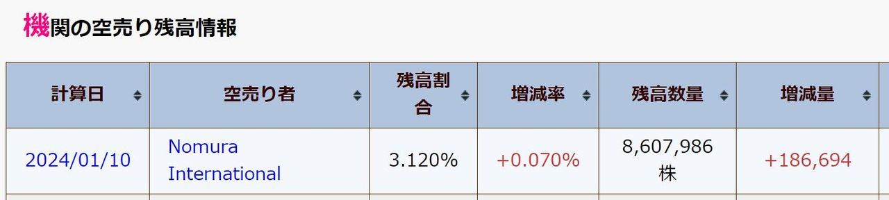 No.552178 同類で先輩のノムがここまで自信… - 8473 - SBIホールディングス(株) 2024/01/12〜2024/01/15 - 株式掲示板 - Yahoo!ファイナンス