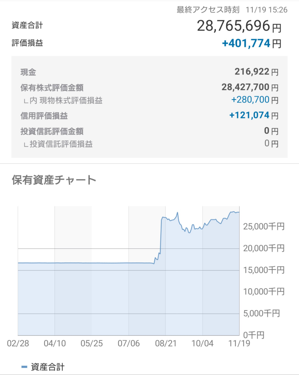 No.565257 おお 買ったら急激に資産が増え… - SBIホールディングス(株)【8473】の掲示板 2024/11/14〜2024/12/05 - 株式掲示板 - Yahoo!ファイナンス