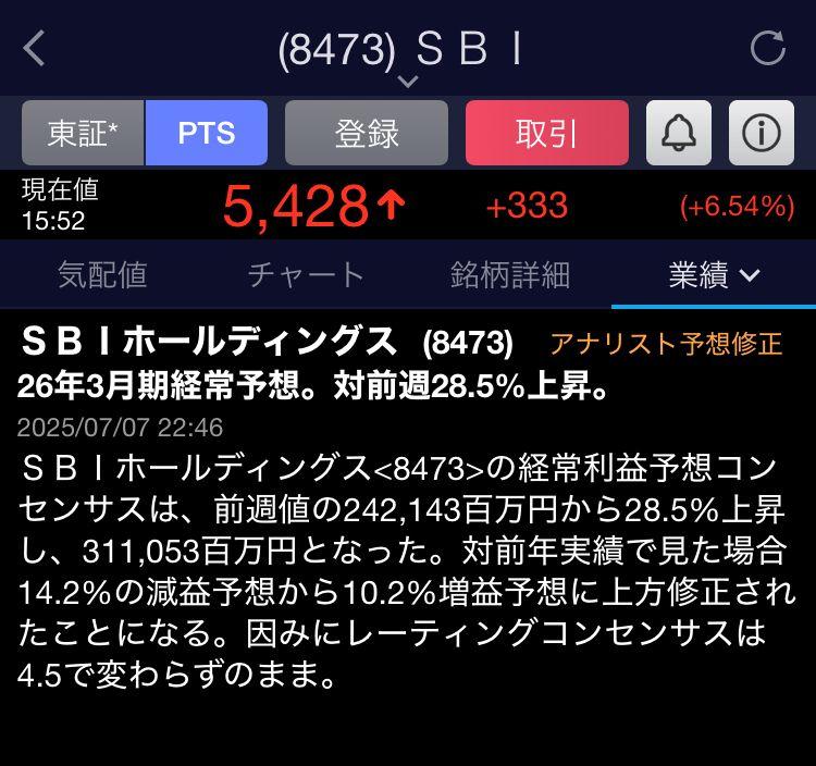 No.578510 利益が28%上方修正されたら、… - SBIホールディングス(株)【8473】の掲示板 2025/07/05〜2025/07/14 - 株式掲示板 - Yahoo!ファイナンス